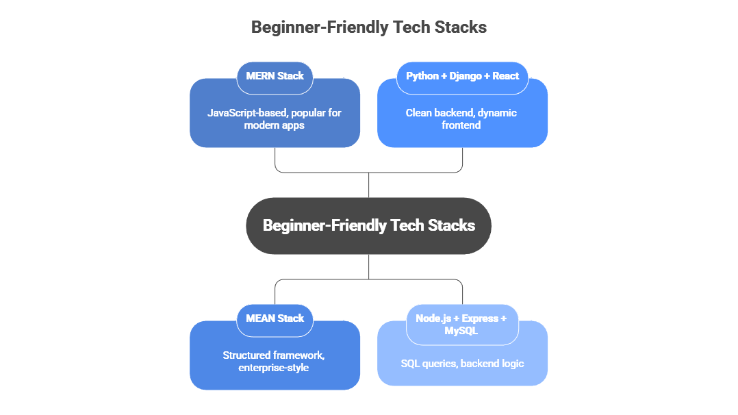 Top Full Stack Project Ideas for Beginners - vnetacademy.com