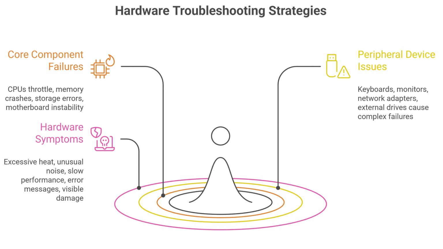 Hardware and Networking Troubleshooting Explained for Faster Issue ...